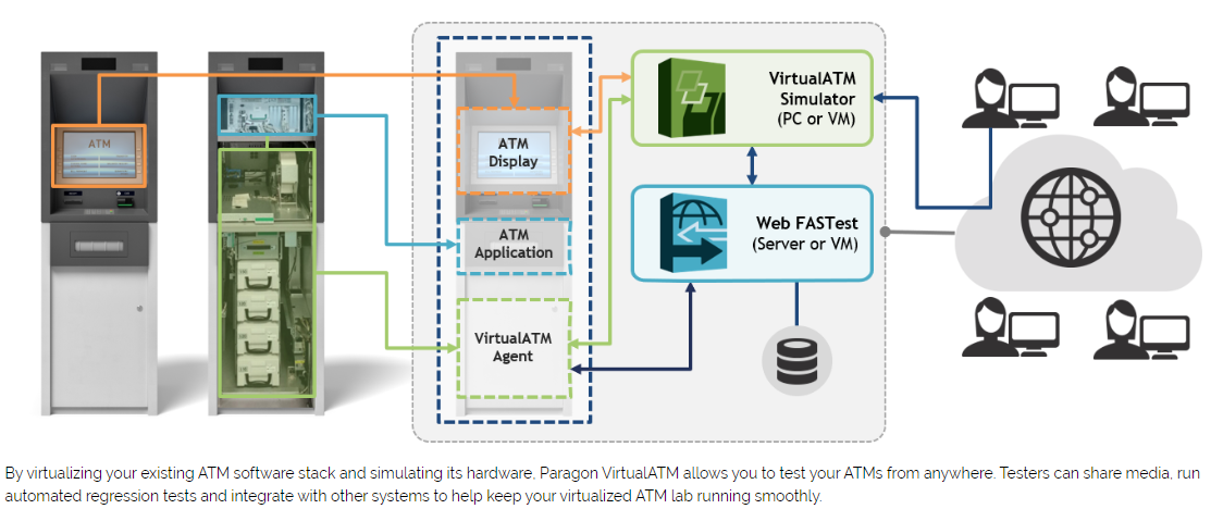 VirtualATM | Comprehensive ATM Testing | Paragon Application Systems