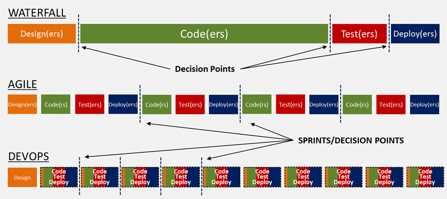 How I Came to Understand Agile and DevOps [Part 2]